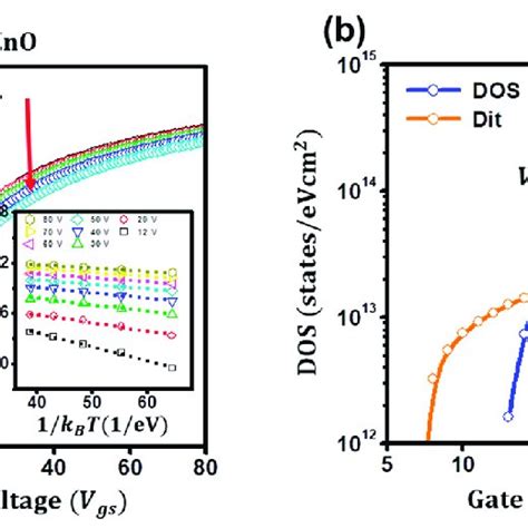 A Temperature Dependence Of The Transfer Curves Of The Zno Tfts Download Scientific Diagram