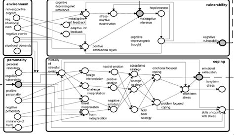 The Integrated Domain Model Of Cognitive Vulnerability And Coping Download Scientific Diagram