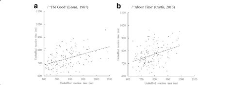 Deshuffled Mean Secondary Reaction Time Rt Ms Plotted Against The