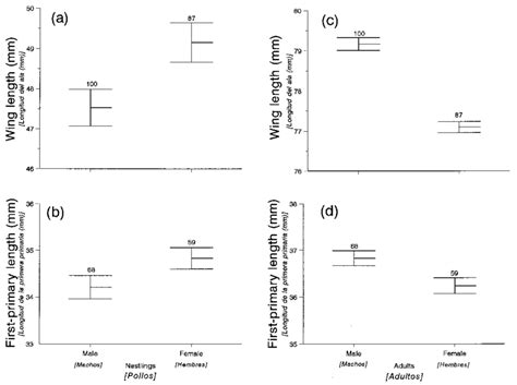 Between Sex Differences In Wing Length A C And Length Of The Download Scientific Diagram