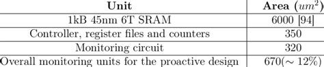8 Adaptive Proactive Monitoring Design Area In Sram Array Download Table