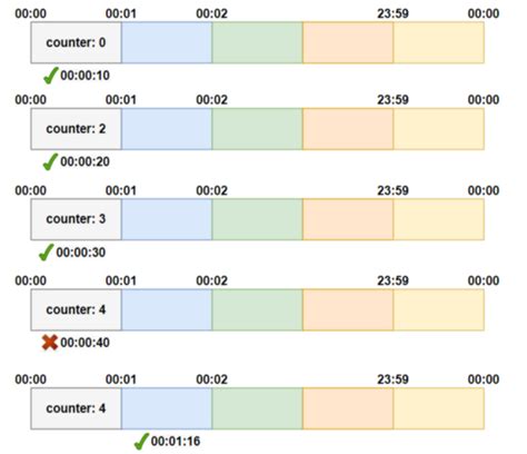 design a distributed scalable api rate limiter