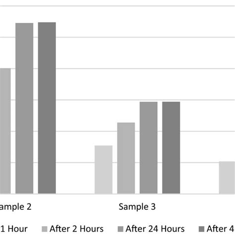 Water Absorbency Of Different Samples Sample 2 Was Made Using Starch