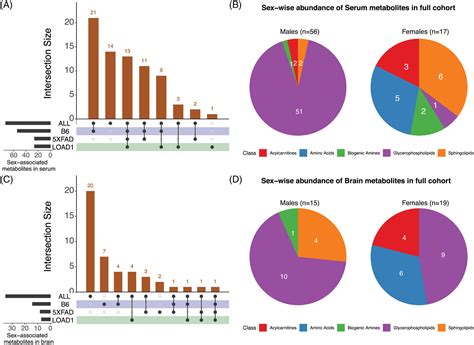 Metabolomics Profiling Reveals Distinct Sex‐specific Signatures In