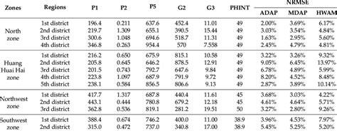 Genetic Parameters Of Maize In Different Maize Planting Regions