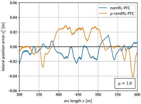 Applied Sciences Free Full Text Reinforcement Learning Based Path