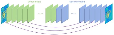 Review Red Net — Residual Encoder Decoder Network Denoising Super