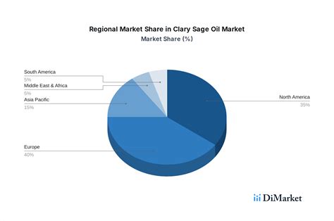 Analyzing Clary Sage Oil Opportunities And Growth Patterns 2026 2034