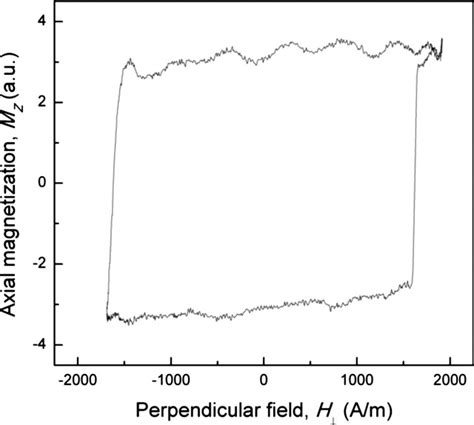 Axial Magnetization Vs Perpendicular Field Moke Hysteresis Loop For The Download Scientific