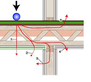 How To Soundproof Against Foot Steps And Impact Noise