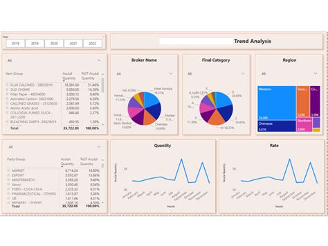 Data Visualization In Power BI Data Analysis Upwork