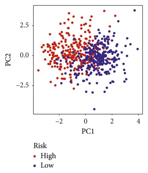 Validation Of The Prognostic Model In The Meta Geo Cohort A The