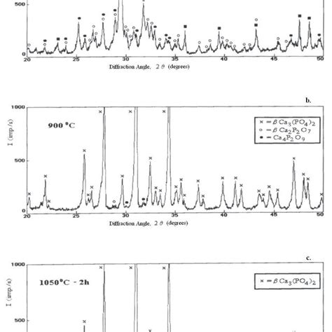 Kinetics Of TCP Formation Analyzed By X Ray Diffraction A Formation Download Scientific