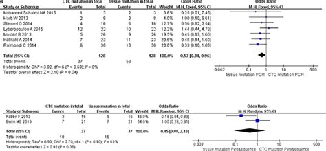 Meta Analysis Of The Mutational Status Of Circulation Tumor Cells And