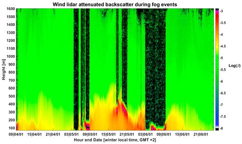 Remote Sensing Free Full Text Fog Measurements With Ir Whole Sky Imager And Doppler Lidar