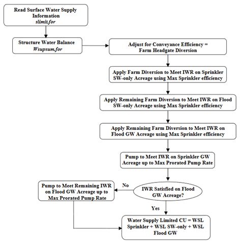 B1 Supporting Flow Charts Statecu Documentation