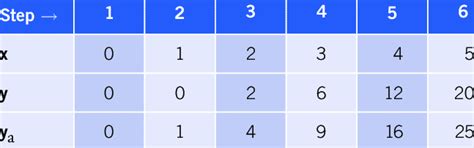 Hands On Illustration To Build An X Y Table Download Table