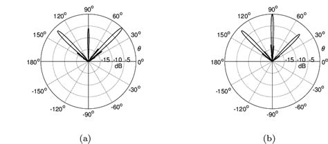 Example Of Normalized Beam Direction For A Localization Optimized Download Scientific Diagram
