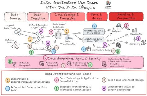 Data Architecture Use Cases 💯 Dr Mohana Venkat S