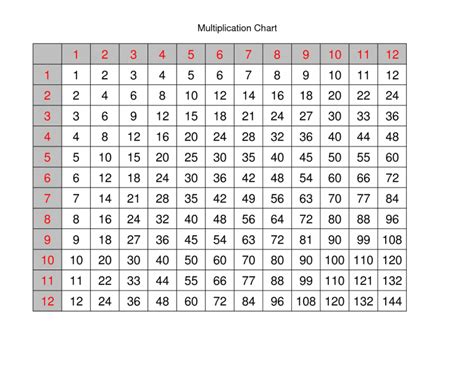 Printable Multiply Chart Tables Activity Shelter