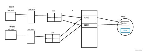 Linux 进程程序替换 Csdn博客