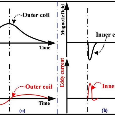 Schematic Of Eddy Current Density Distribution And Magnetic Field