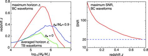 Left Maximum Detection Horizon Redshift Versus Mbh Rest Mass Bc Emri
