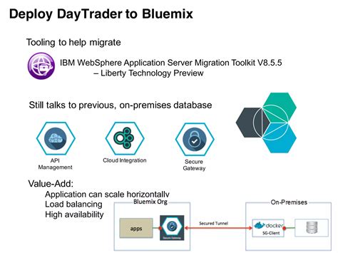 Java Development On Bluemix PPT