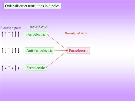 Ppt Order Disorder Transformations Powerpoint Presentation Free