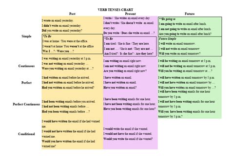 Conjugation Chart Pdf Perfect Grammar Language Families