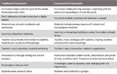 Table 1 From An Introduction To Constructivism Its Theoretical Roots