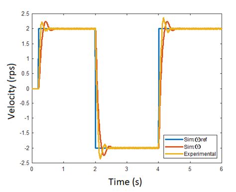 measuring dc motor parameters