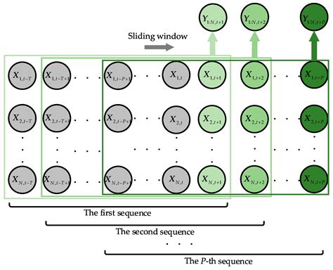 Multivariate Usv Motion Prediction Method Based On A Temporal Attention