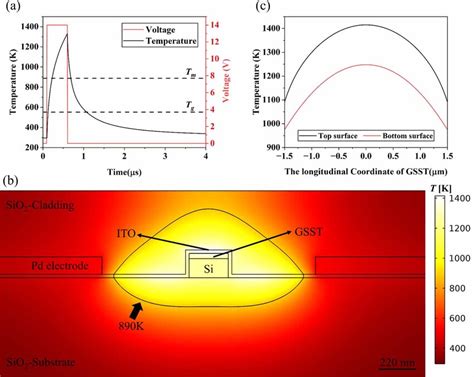 The Electro Thermal Simulation Of Crystalline To Amorphous Phase
