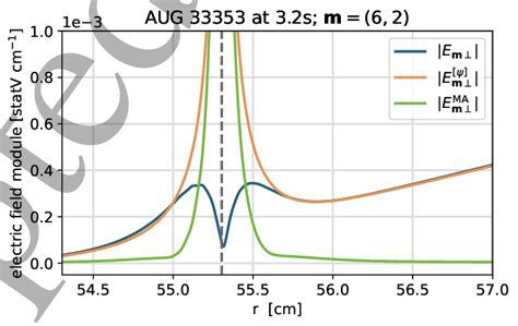 The Magnitude Of The Misalignment Field And Its Components Eq 12 Download Scientific