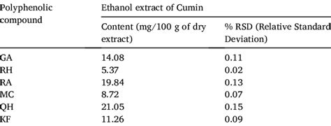 Contents Of Polyphenolic Compounds In The Ethanol Extract Of Cumin N 3 Download