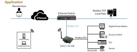 Gw211w Mb 2 Port Serial Rs 232 And Rs 422 Rs 485 Modbus Rtu To Modbus