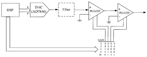 Schematic Diagram Of PGA Amplification Method Download Scientific Diagram