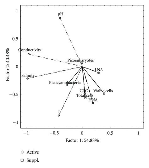 Pca Ordination Diagram Of Sampling Based On The Selected Variables