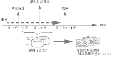 南大通用gbase8s数据库备份恢复简介（一）南大通用gbase 8s备份恢复支持多种方式的数据备份 Csdn博客