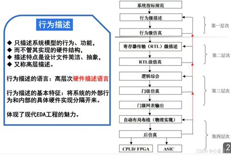 数字系统设计与verilog Hdl复习笔记数字系统设计与verilog Hdl 王金明的单位是哪里的 Csdn博客