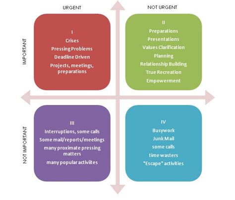 Priority Matrix For Leaders To Do 20 That Influences 80 Of Impact Porduction