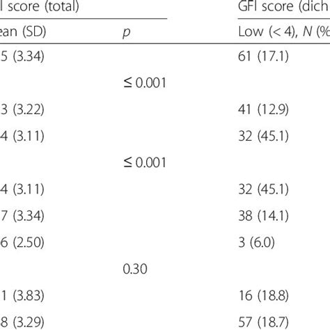 Distribution Of Elderly Subgroups According To Their Groningen Frailty