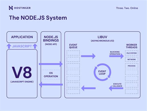 O Que é Nodejs Como Funciona E Como Instalar Guia Completo
