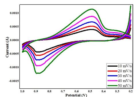 Cyclic Voltammogram Of Zn 3 V 2 O 8 At Different Scan Rates Download