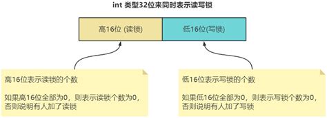 【java 并发】【九】【aqs】【八】reentrantreadwritelock 读写锁怎么表示 酷酷 博客园
