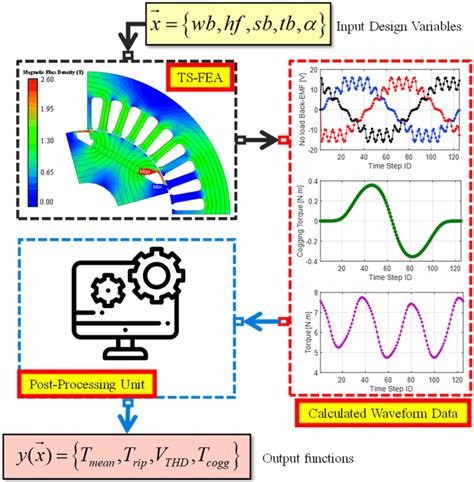 data acquisition system based on ts‐fem download scientific diagram