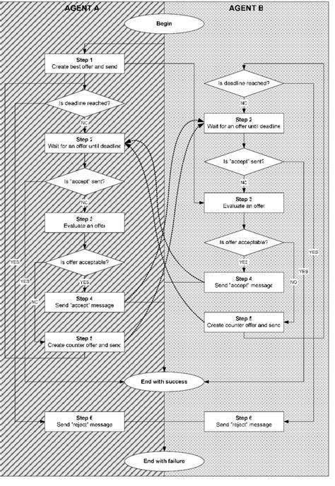 Negotiation Algorithm Block Diagram Download Scientific Diagram