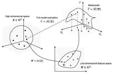 Feature Space Metamodeling For High Dimensional Reliability Analysis Download Scientific Diagram