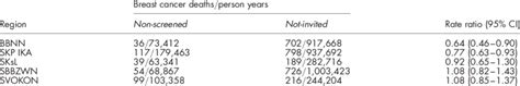 Correction Factors For Self Selection Bias For Five Screening Regions